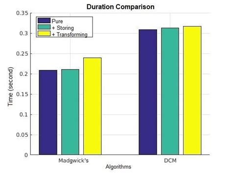 Comparison Of Level Of Execution Speed Between Algorithms 1 And 2