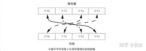 深入理解linux汇编语言10 13 知乎