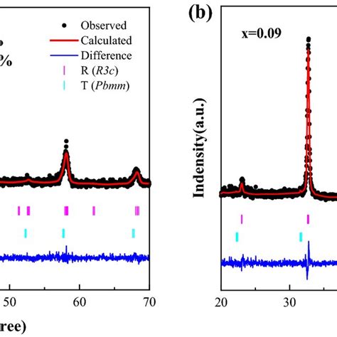 The Rietveld Refinement Of Xrd Data A X 0 02 B X 0 09 Download Scientific Diagram