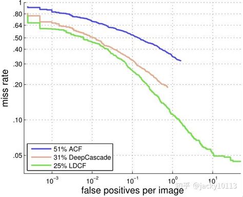 Caltech行人检测数据集使用详解一—运行官方matlab脚本 知乎