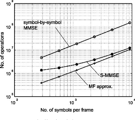 Figure 10 From Turbo Receiver With Scsimplified Mmse S Mmse Type