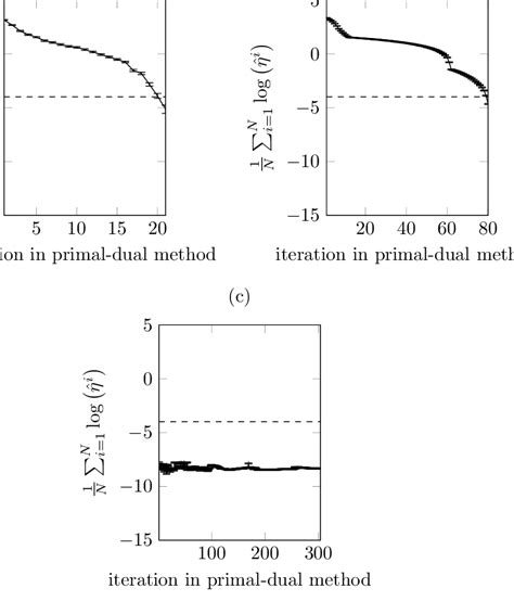 Local Surrogate Duality Gap The Averaged Over All Subproblems Value