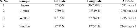 Geographical Information Of Locations For Sampling Of Rhamnus Prinoides