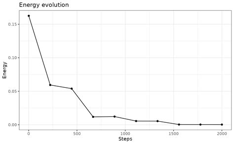 Using Self Organizing Maps With Sombrero To Cluster A Numeric Dataset