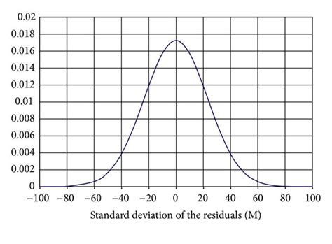 Normal Distribution Of The Residuals Download Scientific Diagram