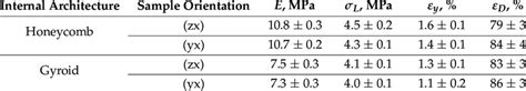 Mechanical Properties Of Lattice Flexible TPU Compression Test Download Scientific Diagram