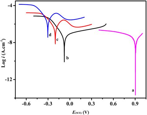 Tafel Polarization Curves Of Cus Geo2 Tio2 Composite Coating Electrode Download Scientific