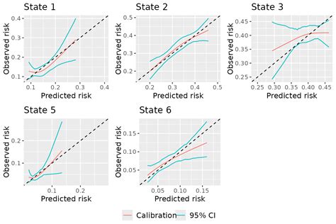 Comparison In Competing Risks Setting Calibmsm
