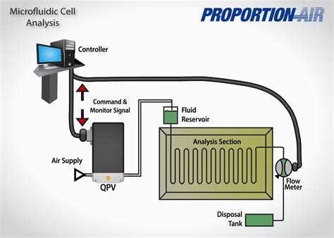 Microfluidic Pressure Control Proportion Air