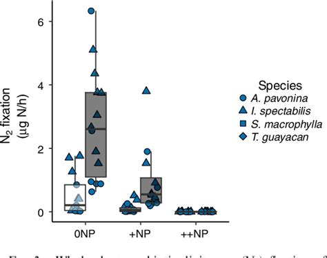Figure 3 From Nutrient Acquisition Strategies Augment Growth In Tropical N2 Fixing Trees In