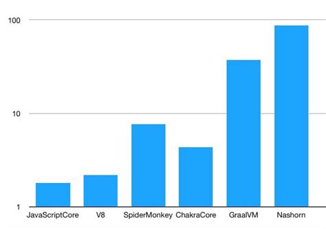 Why Is Graalvm So Fast Beginners Clojureverse