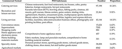 Classification Of Commercial Formats Download Scientific Diagram