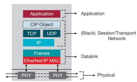 How To Select The Right Industrial Ethernet Standard EtherNet IP