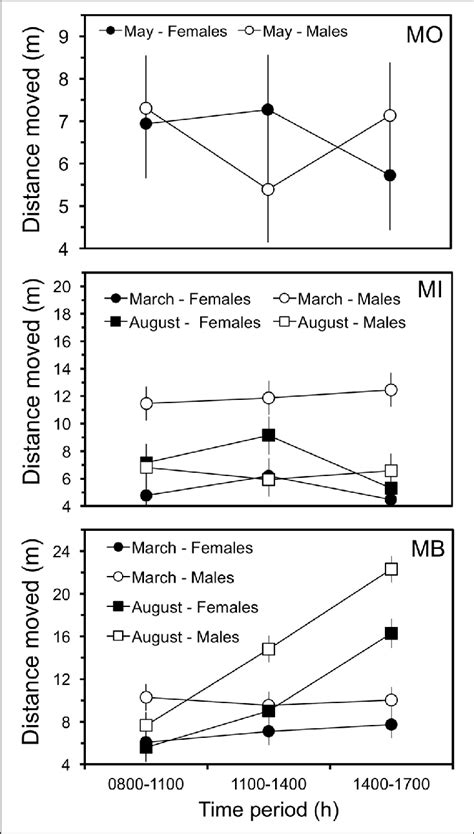 Adjusted Mean SE Distance Moved Among Three Daily Time Periods In Download Scientific