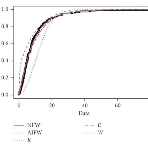 Theoretical And Empirical Pdf And Cdf With Q Q Plot And P P Plot A Download Scientific
