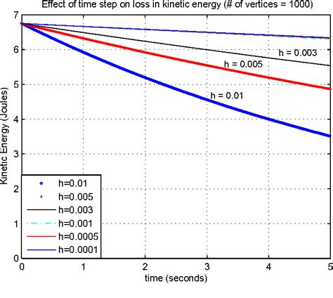 figure 1 from a geometrically implicit time stepping method for