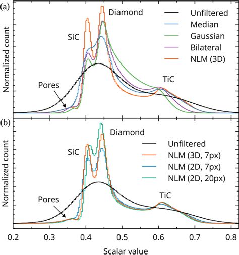 Scalar Histograms Of A Sictic Diamond Composite After Various Forms Of