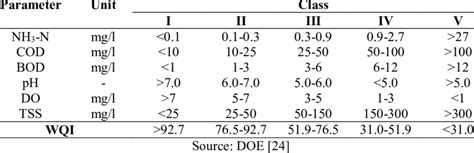 Doe Water Quality Index Classification Download Scientific Diagram