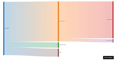 D3 Sankey Examples Codesandbox