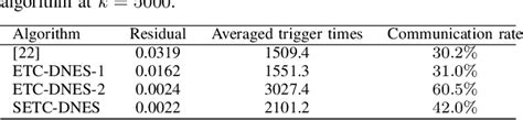Table Iii From An Efficient Distributed Nash Equilibrium Seeking With Compressed And Event