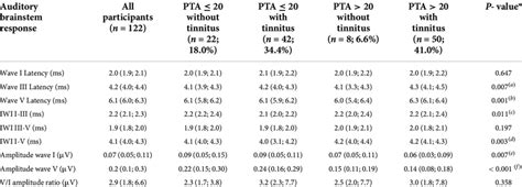 Comparison Of Auditory Brainstem Response In The Four Subgroups Download Scientific Diagram