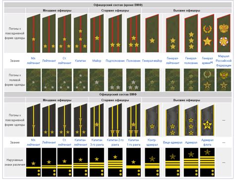Звания в армии России