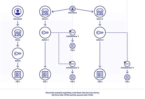 Users Hierarchy Softpos Mobilepos Nexi Group Developer Portal