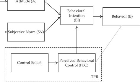1 Theory Of Reasoned Action And Theory Of Planned Behavior Download Scientific Diagram