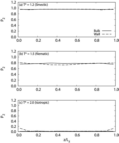 Figure A2 Local Profiles Of Orientational Order Parameter P 2 For