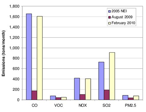 Comparison Of 2005 And 20092010 Point Source Emissions For Key