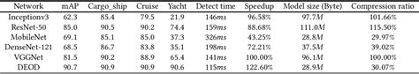 Table 2 From An Efficient Object Detection Framework With Modified