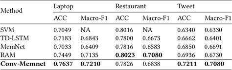 Table 1 From Convolution Based Memory Network For Aspect Based