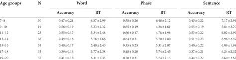 Accuracy Rate Correct And Mean Response Time Rt In Seconds Download Scientific Diagram