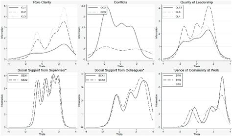 Item Information Functions From Generalized Partial Credit Models Or Download Scientific