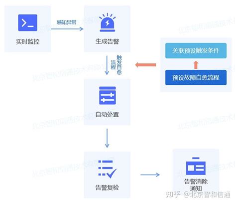 通过运维编排实现自动化智能运维与故障自愈 知乎 通过运维编排实现自动化智能运维与故障自愈 知乎