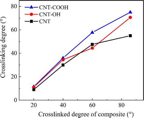 Effect Of Functionalization On Crosslinking Degree Of Epoxy Carbon Download Scientific Diagram