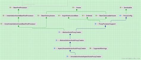 Aop 编译时织入，加载时织入，spring支持加载时织入，spting Aop和aspectj的区别，spring常规aopaop 织入 Csdn博客