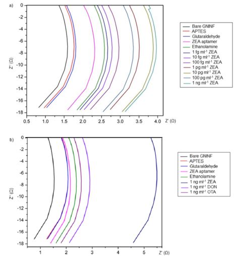 Eis Measurement Of A Sensitivity And B Selectivity Of Gninf Biosensor Download Scientific