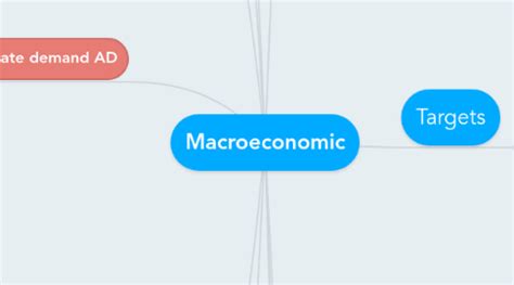 Macroeconomic MindMeister Mind Map