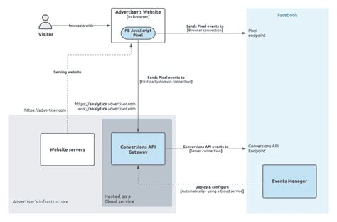 Facebook Conversions API Vs Facebook Pixel Conversion Measurement