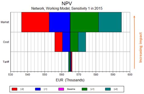 Drawing Tornado Charts Of Sensitivity Results Using Sensitivities To Identify Critical Model