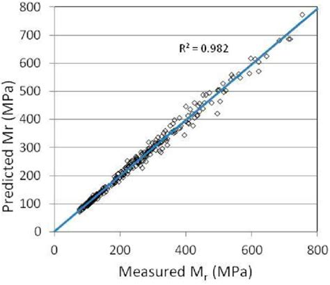 Measured Versus Predicted Mr Download Scientific Diagram
