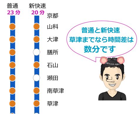 京都駅から草津駅までの電車 JRなら新快速で直通20分420円