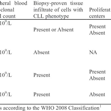 Proposed Classification Scheme For Cllsll Cells In Blood And Tissues
