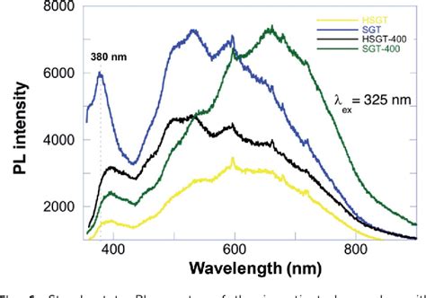 Figure 6 From Electronic Properties Of Tio2 Based Materials
