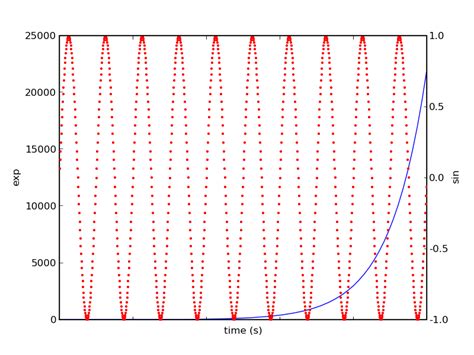 Twin Axes Share Formatters But Not Ticks Matplotlib Users Matplotlib