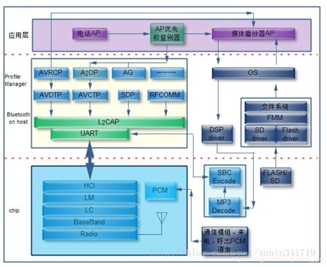 蓝牙框架概述bluetooth的系统构成 Csdn博客 蓝牙框架概述bluetooth的系统构成 Csdn博客