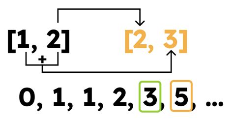 Nth Fibonacci Number Frontendly Io