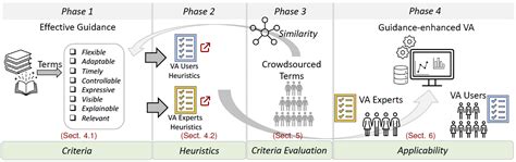Ieee Vis 2023 Content A Heuristic Approach For Dual Expert End User Evaluation Of Guidance In