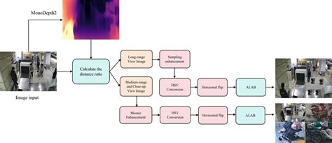 Diagram Of Sampling Strategy In Idim Download Scientific Diagram